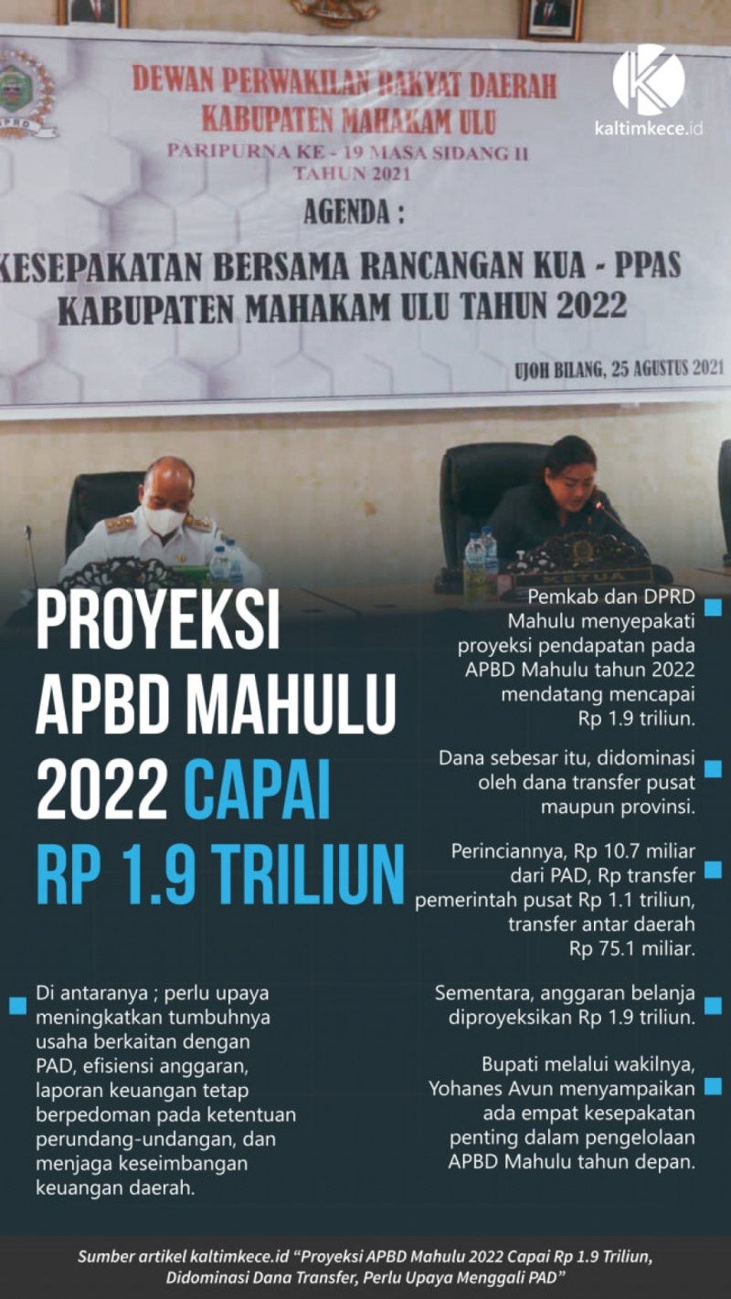 Proyeksi Pendapatan Mahulu 2022 Capai Rp 1,9 Triliun - Kaltim Kece