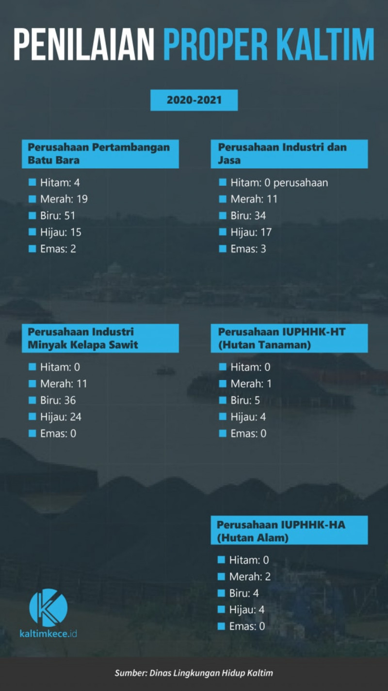 Infografik Penilaian Proper Kaltim - Kaltim Kece